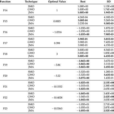 Experimental Results Of The Fixed Dimension Multimodal Benchmark