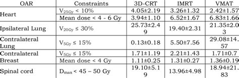 Average Of Dose Constraints Of Organ At Risks Oars For Thirty Download Scientific Diagram