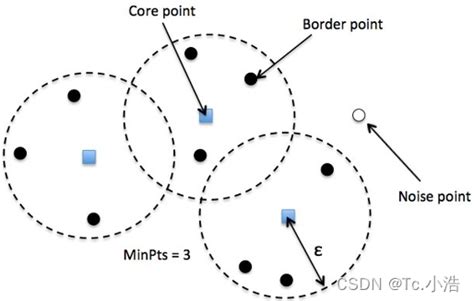机器学习 Dbscan聚类算法dbscan算法流程 Csdn博客