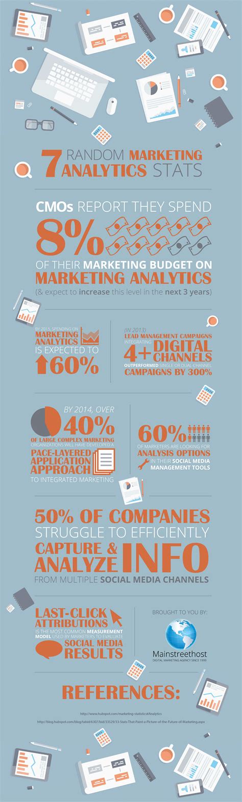7 Random Marketing Analytics Statistics Infographic — Mainstreethost