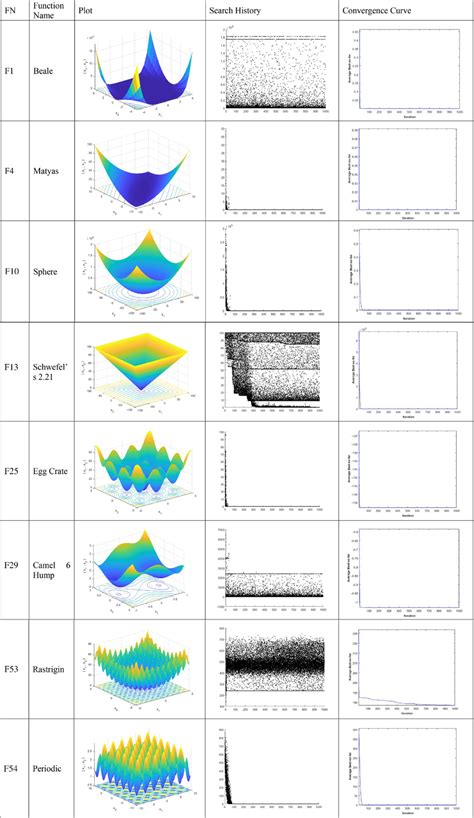 Function Plot Search History And Convergence Curve Of Functions