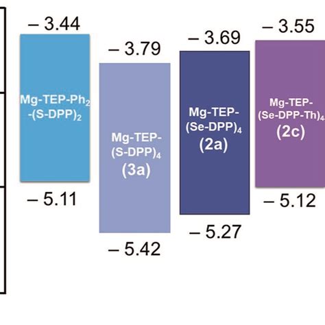 Energy Level Diagrams For Mg Tep Ph2 S Dpp 2 A Previously Reported Download Scientific