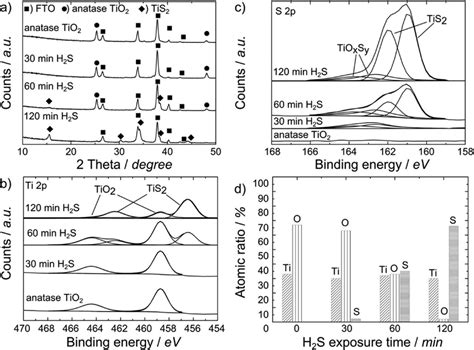 A X Ray Diffraction Pattern Of Anatase Tio 2 Reference Sample And H 2 Download Scientific