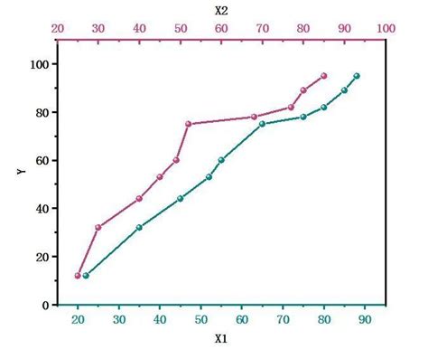 科研绘图 利用Origin绘制双X轴图技巧 知乎