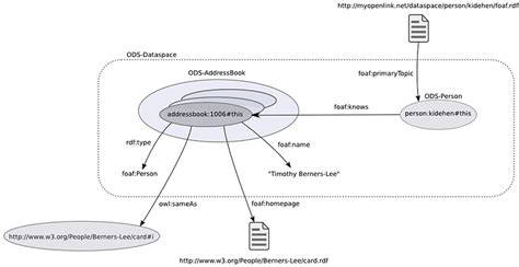 Open Conceptual Data Models