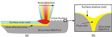 Schematic Of Surface Melting Regimes A Schematic Of Surface Overmelt Download Scientific