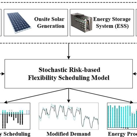 Proposed Stochastic Risk‐based Flexibility Scheduling Model Download