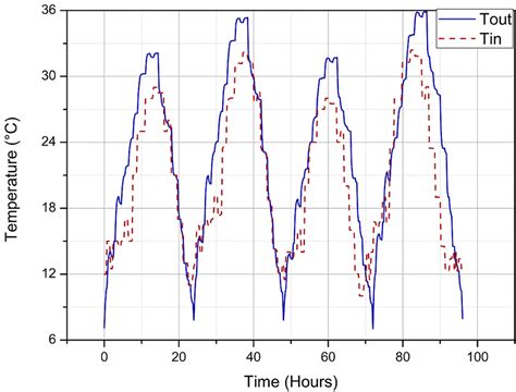 Evolution Of The Simulated Internal Temperature Download Scientific
