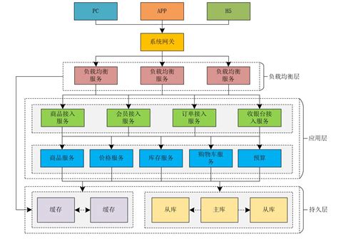 【高并发】秒杀系统架构解密，不是所有的秒杀都是秒杀（升级版）！！ Csdn博客