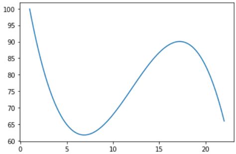 Choosing The Right Regression For Your Machine Learning Linear Logistic Or Polynomial By