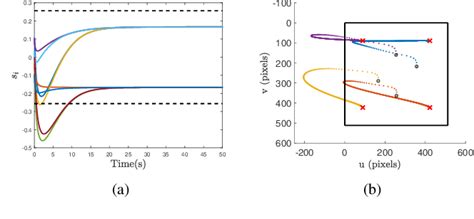 Figure 2 From Constrained Image Based Visual Servoing Using Barrier