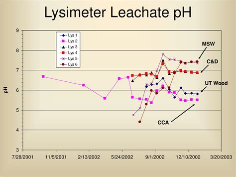 Ppt Lysimeter Study Approach Powerpoint Presentation Free Download