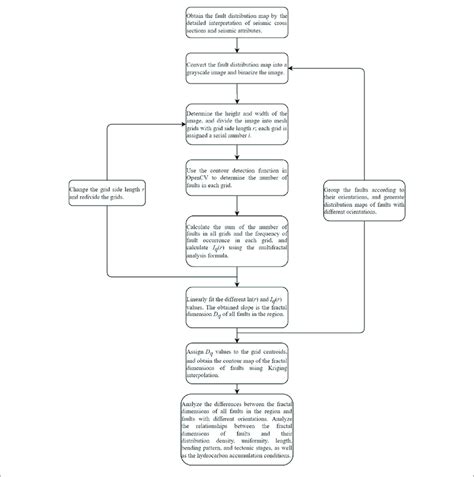 flow chart of image recognition based multifractal calculation method