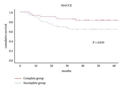 K M Curve Of Accumulative Incidence Of A Cardiac Mortality Of Scr And