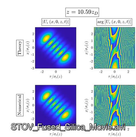 American Physical Society On Linkedin Propagation Of Spatiotemporal