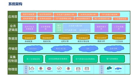 精准曝气系统智慧环保西安泊乐实业集团有限公司西安环保西安水处理西安污水处理陕西环保陕西水处理陕西污水处理西安环保公司陕西