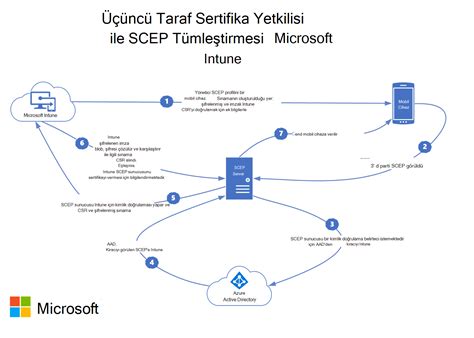 Üçüncü Taraf Sertifika Yetkililerini Eklemek Için Apiler Microsoft