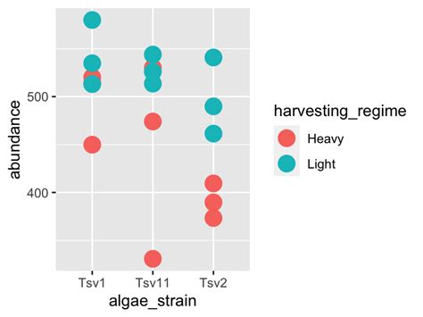 Data Visualization I Integrated Bioanalytics