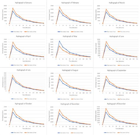 Hydrograph Curve For Estimating Peak Discharge In Central Citarum Zone