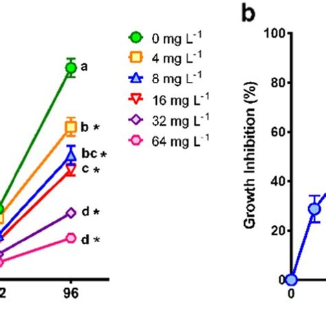 Population Growth A And Growth Inhibition B Of P Subcapitata