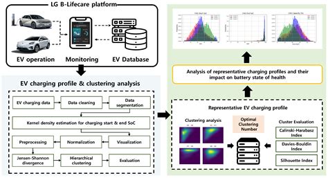 Data Driven Clustering Analysis For Representative Electric Vehicle Charging Profile In South Korea