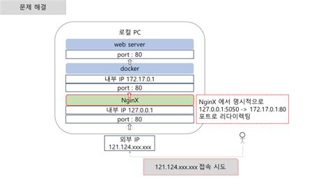 Docker 외부에서 컨테이너 내부 접속하기