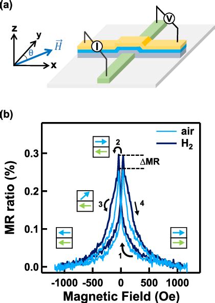 A Schematic Of The Mr Measurement Configuration B Mr Curve Before