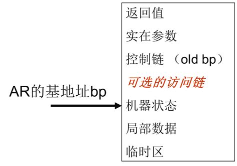 编译原理—运行环境、局部存储分配、活动记录、全局栈式存储分配、非局部名字的访问、参数传递运行时存储区的活动记录 Csdn博客