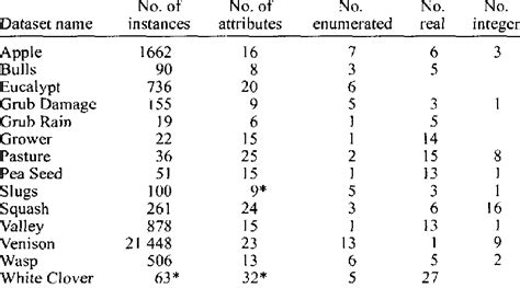 Datasets Processed Through The Machine Learning Workbench Download Table