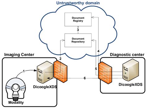 Ds π Workflow Example 1 The Modality Stores A Dicom Object On Download Scientific Diagram