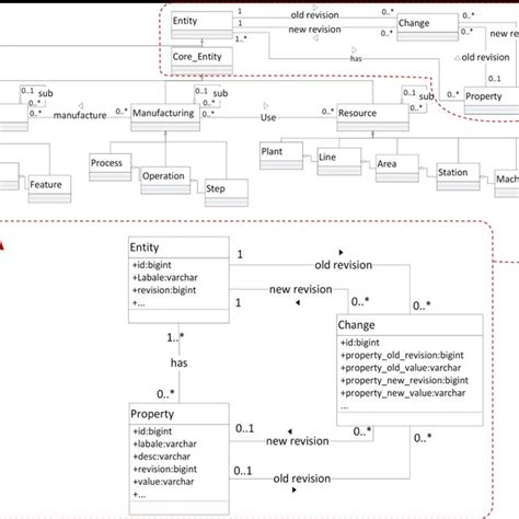 The Uml Class Diagram For Managing Manufacturing Data And Information