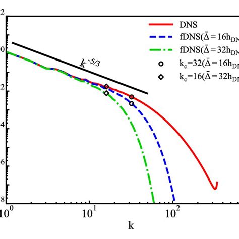 Velocity Spectra Of Dns And Filtered Dns For Incompressible Isotropic Download Scientific