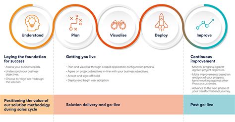 Customer Value Realisation