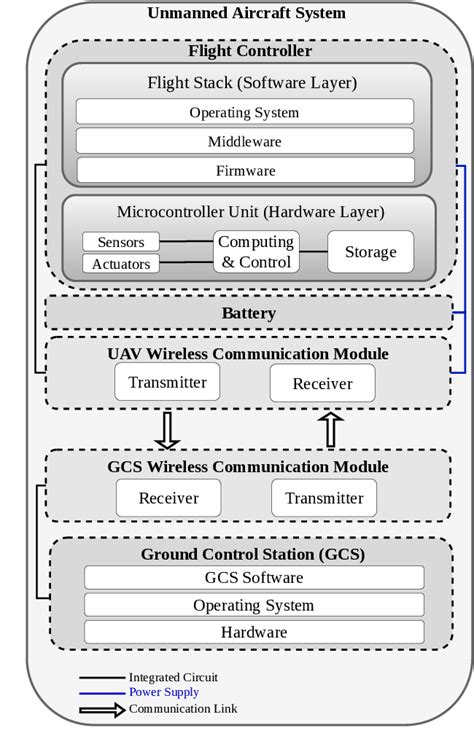 Figure 3 From A Survey On Security And Privacy Issues Of Uavs Semantic Scholar