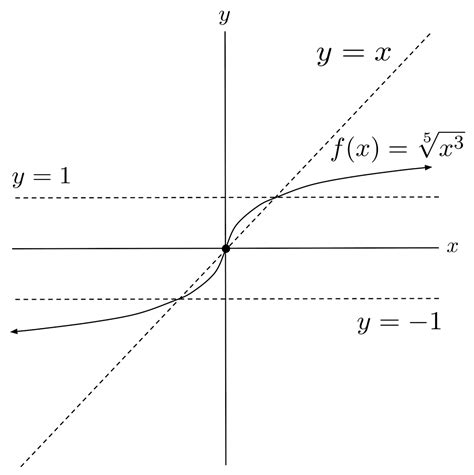 Radical Functions Justin Skycak