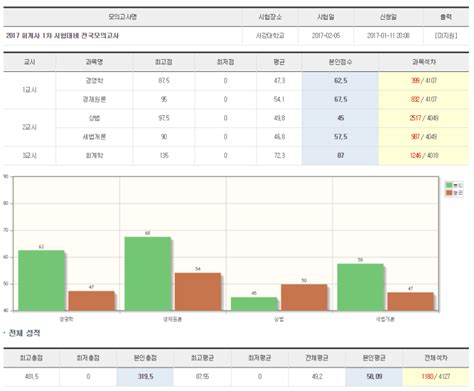 공인회계사 합격 수기1 진입 그리고 초시 1차 네이버 블로그 공인회계사 합격 수기1 진입 그리고 초시 1차 네이버 블로그