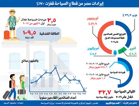 إيرادات مصر من قطاع السياحة قفزت 170 المصري اليوم