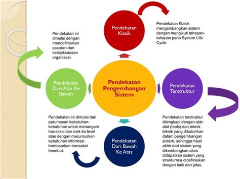 Metode Pengembangan Sistem Informasiiiii Ppt