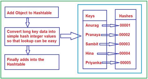 Hashtable In C With Examples Dot Net Tutorials