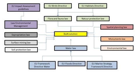 Governance Regulatory Context Ecoshape
