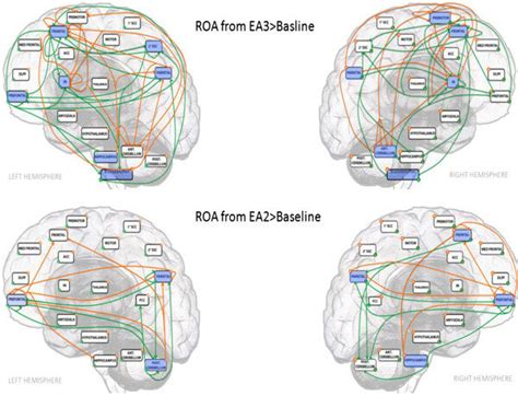 Comparison Of Granger Causality Analysis Inference Among Regions Of