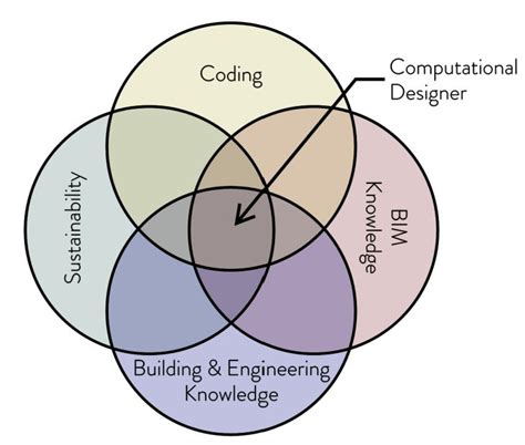 Computational Design Collective Ideas And Methodologies Razan Rashid