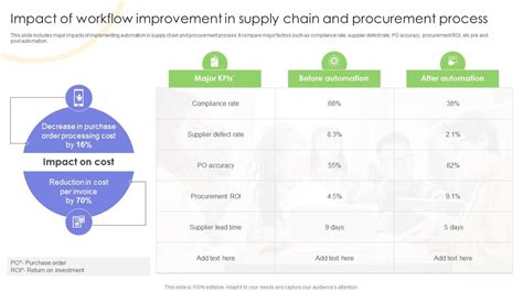 Impact Of Workflow Improvement In Supply Chain And Strategies For