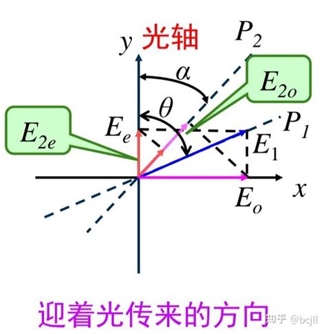 普物光学 光的偏振 知识点总结 知乎
