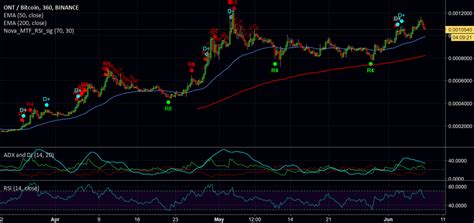 Novatrix Multi Time Frame Rsi Signal — Indicator By Novatrix — Tradingview