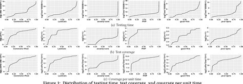 Table 1 From Optimizing Test Prioritization Via Test Distribution Analysis Semantic Scholar