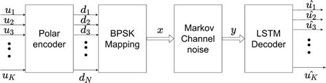 Polar Code Decoder System Model Download Scientific Diagram