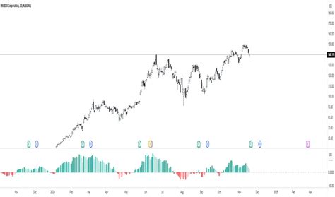 Percent Change Histogram Indicator By Strimaitis TradingView