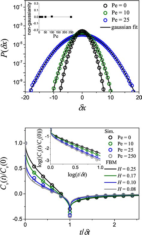 Figure 3 From Anomalous Diffusion Of Active Brownian Particles Cross Linked To A Networked