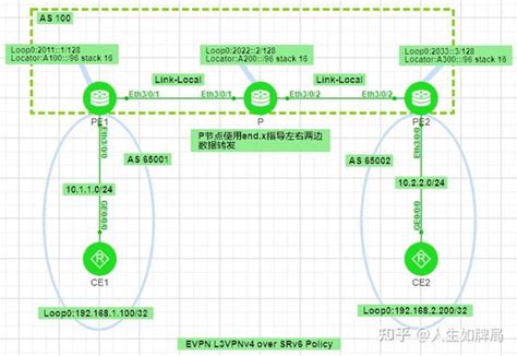 Evpn L3vpn Over Srv6 Policy实验报告 知乎